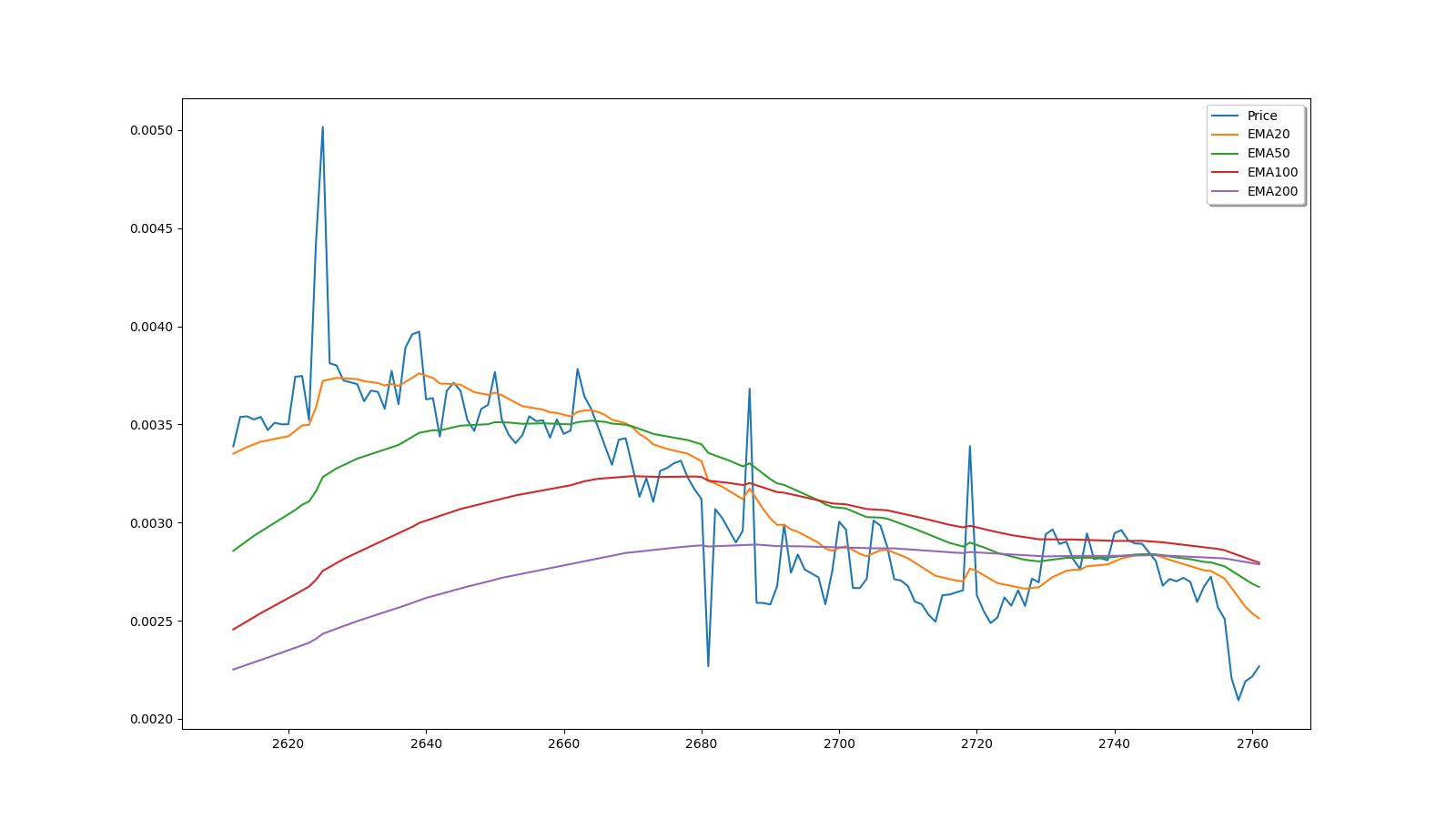 FuturoCoin Exponential Moving Averages
