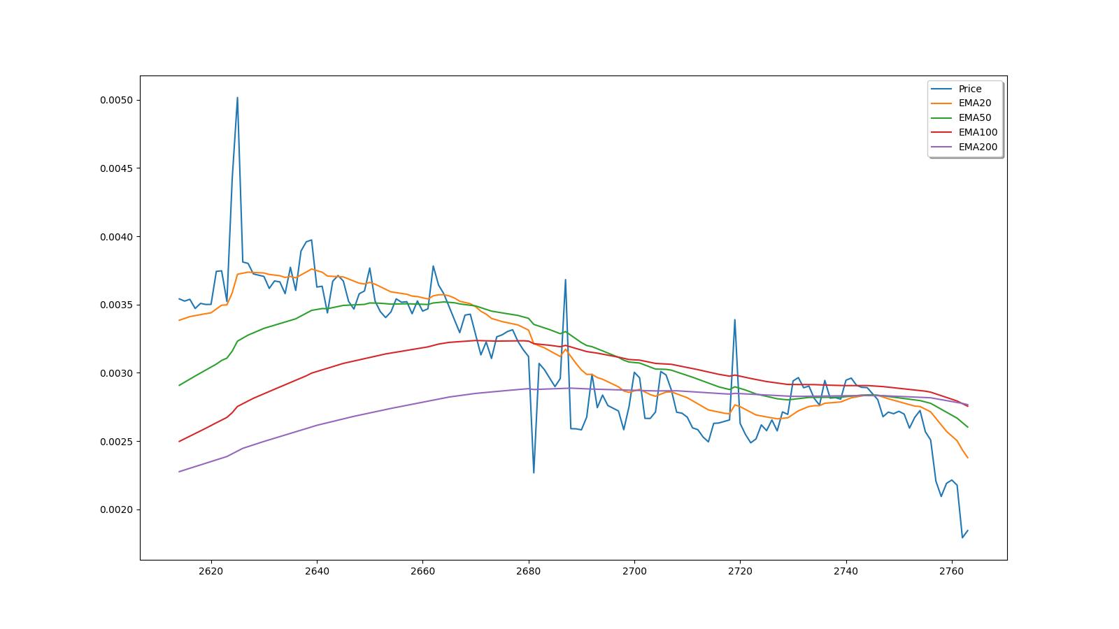 FuturoCoin Exponential Moving Averages