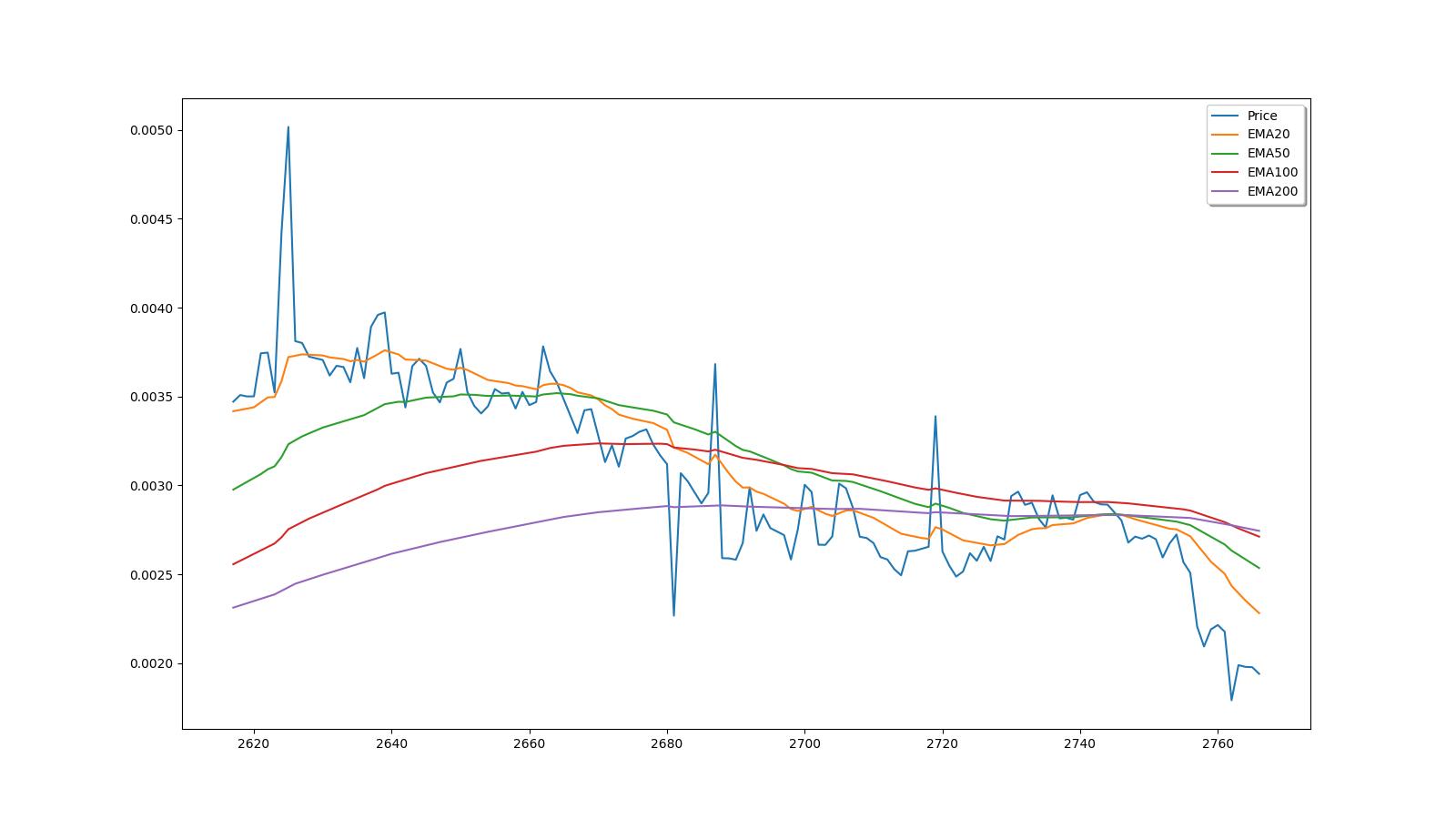 FuturoCoin Exponential Moving Averages