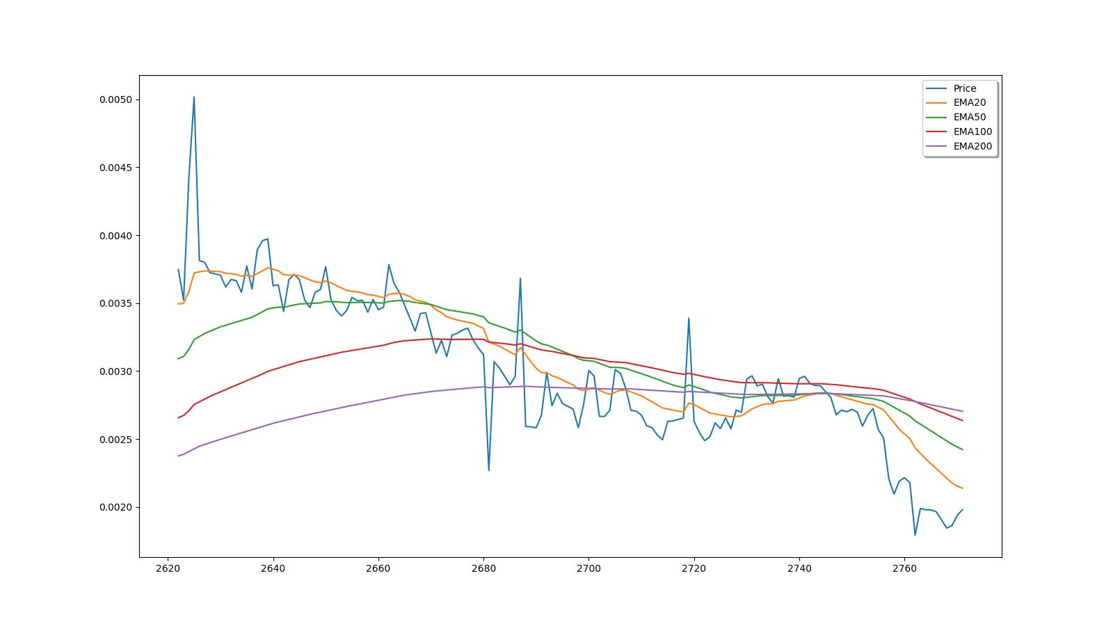 FuturoCoin Exponential Moving Averages