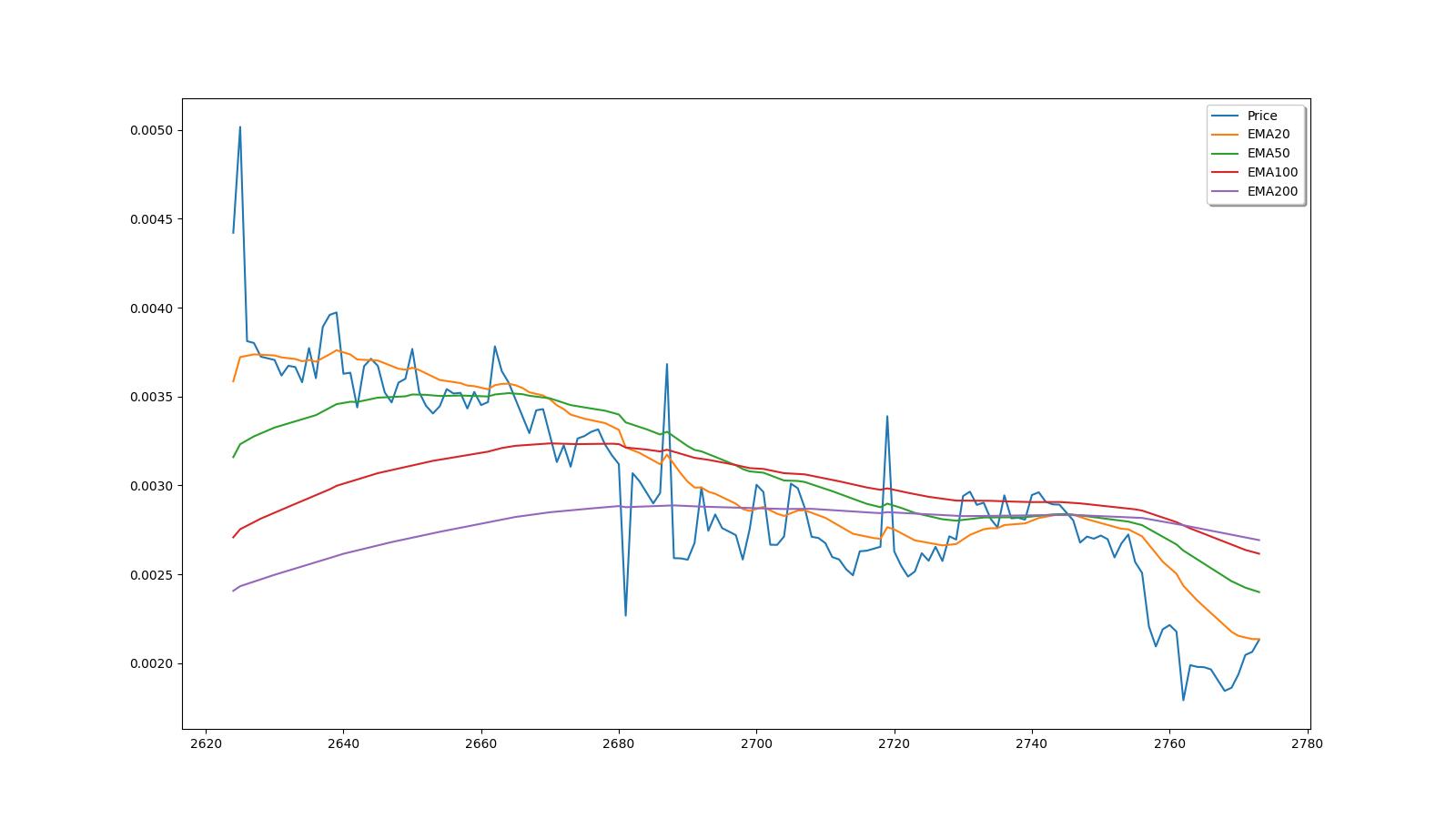 FuturoCoin Exponential Moving Averages