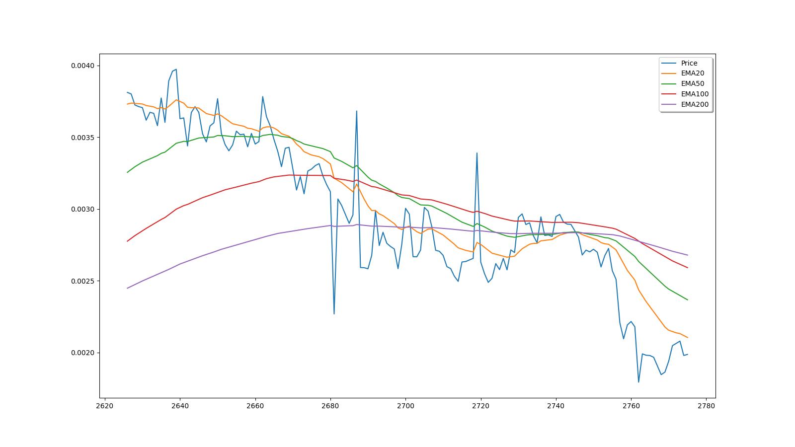 FuturoCoin Exponential Moving Averages