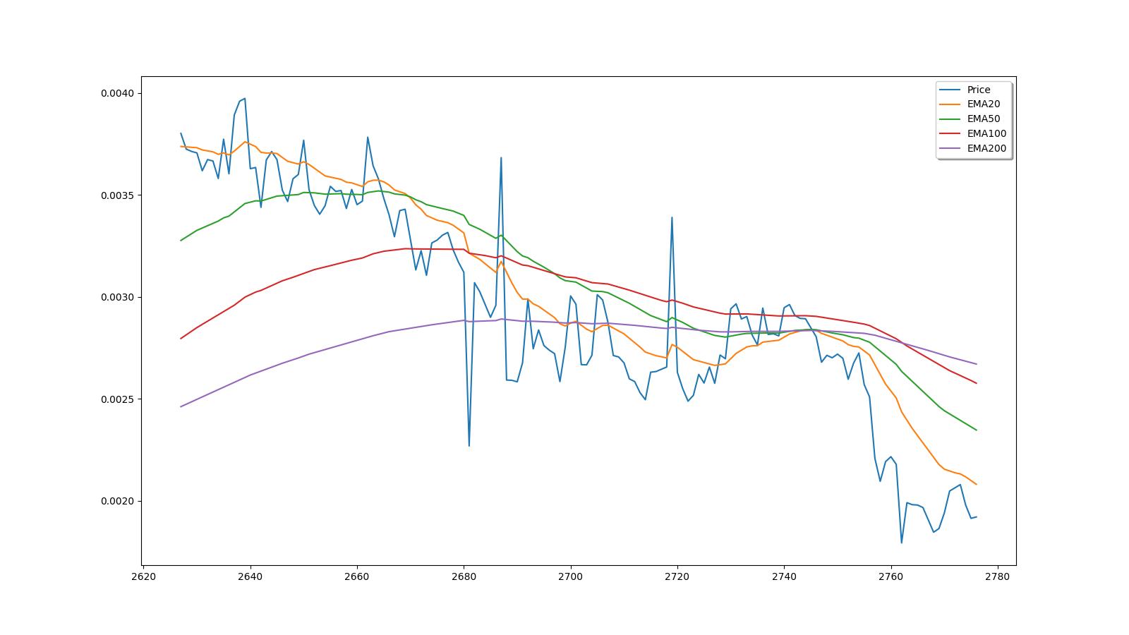FuturoCoin Exponential Moving Averages