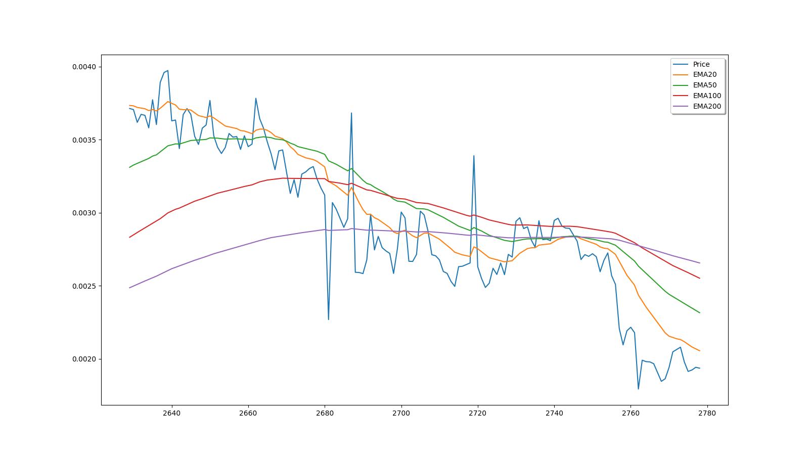 FuturoCoin Exponential Moving Averages