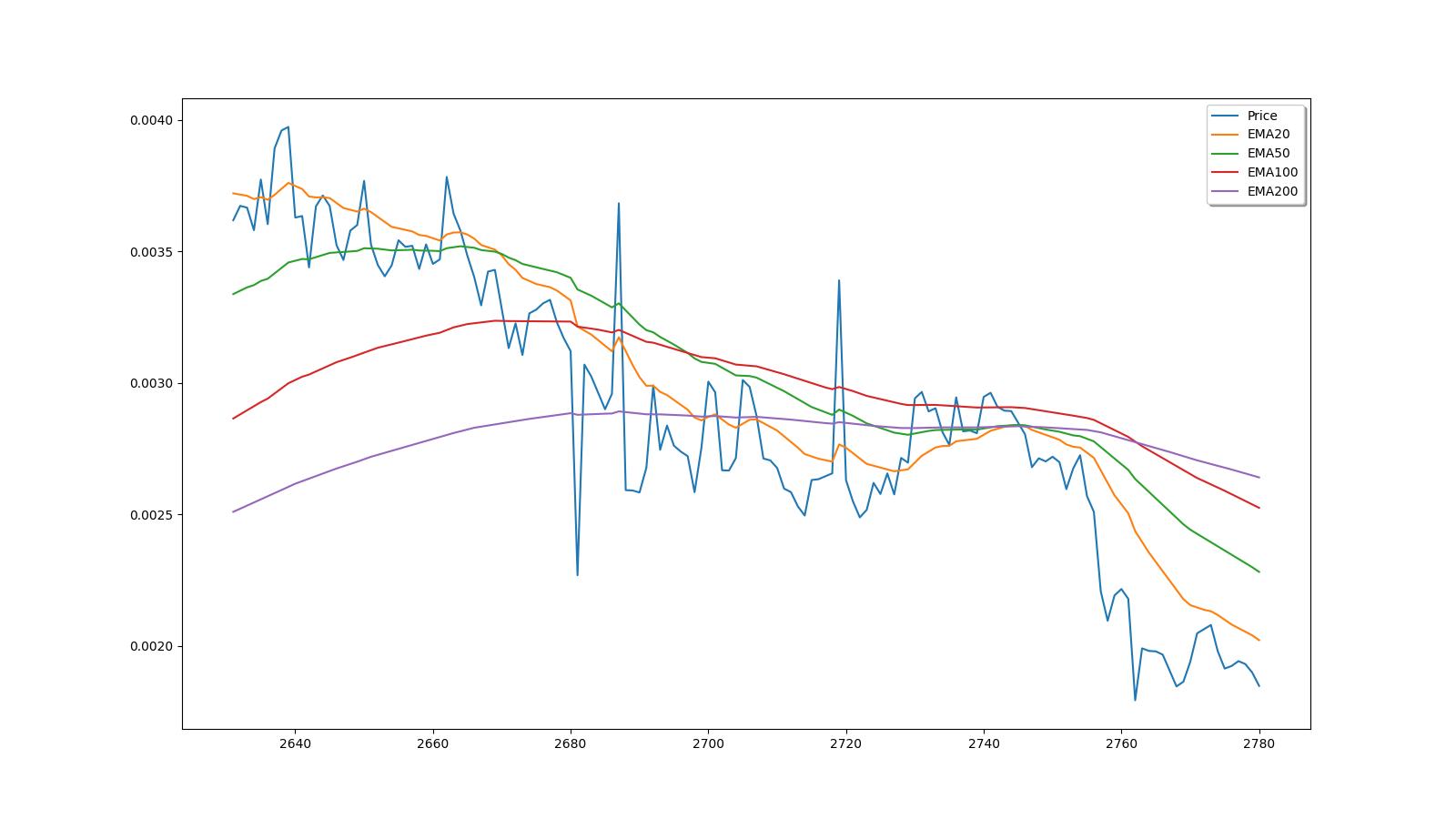 FuturoCoin Exponential Moving Averages