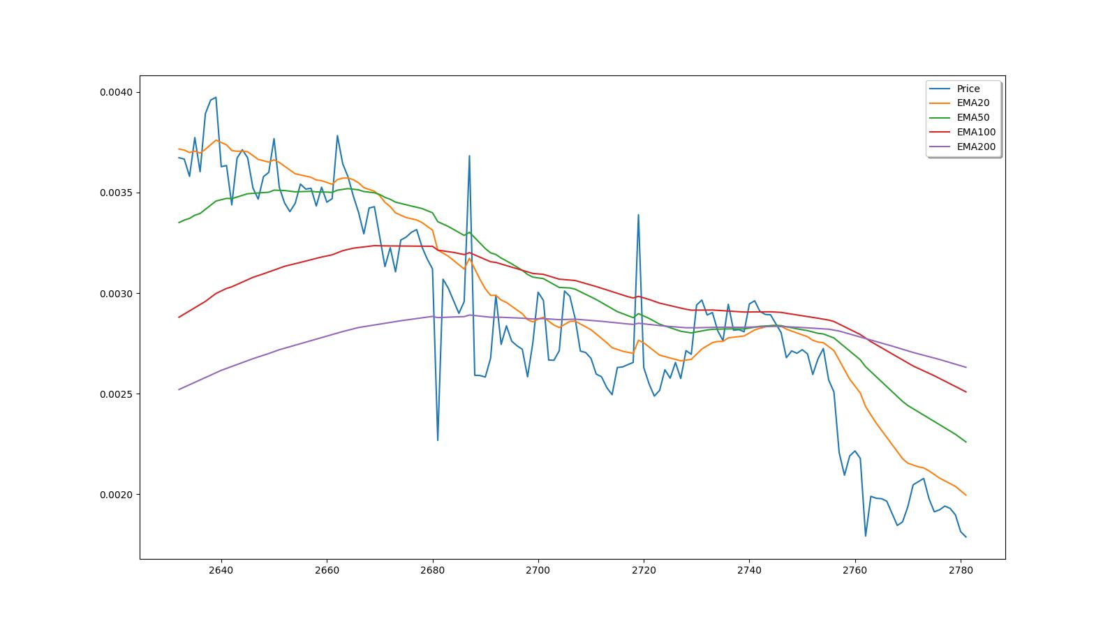 FuturoCoin Exponential Moving Averages