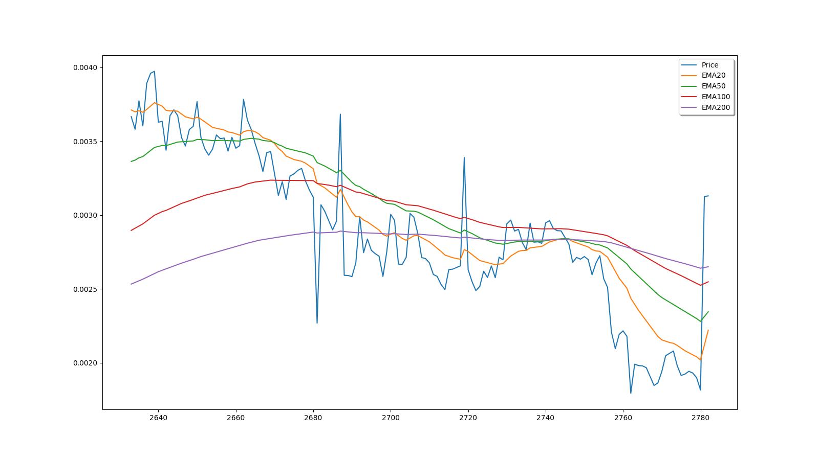 FuturoCoin Exponential Moving Averages