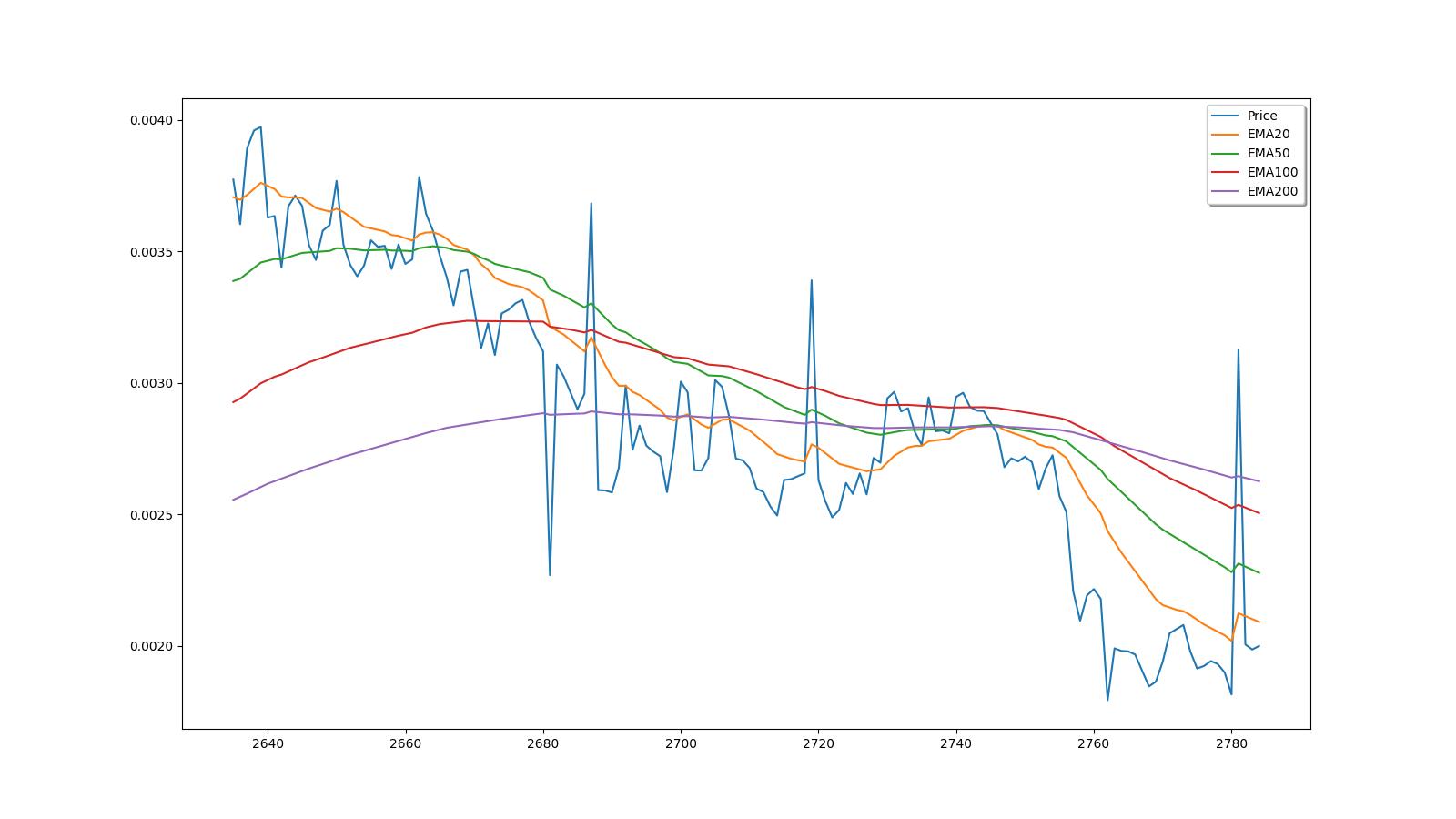 FuturoCoin Exponential Moving Averages