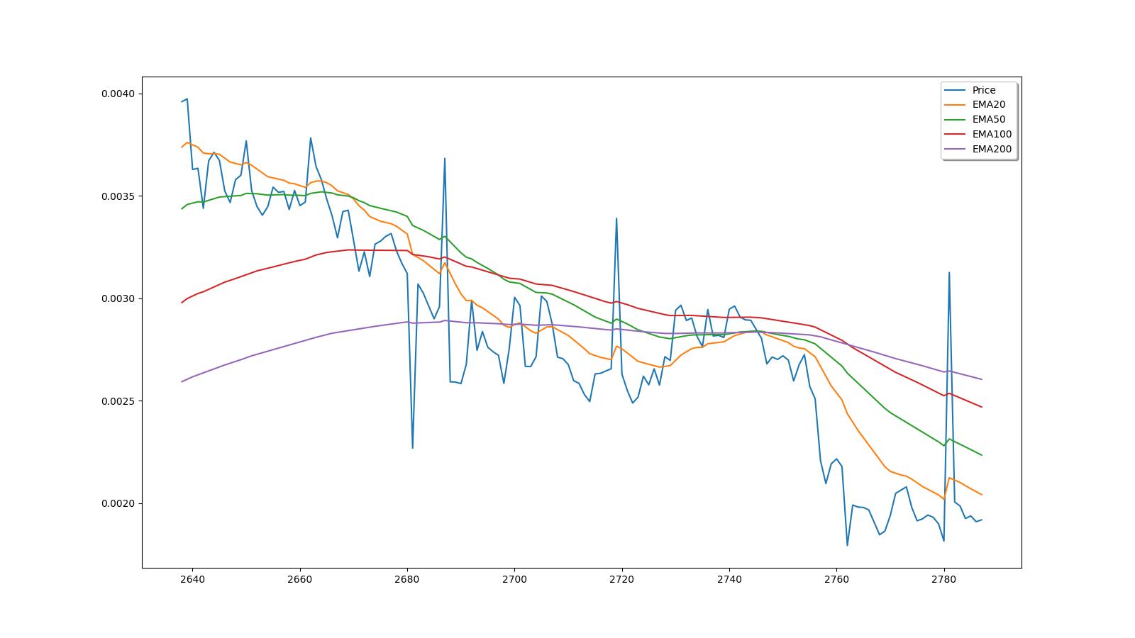 FuturoCoin Exponential Moving Averages