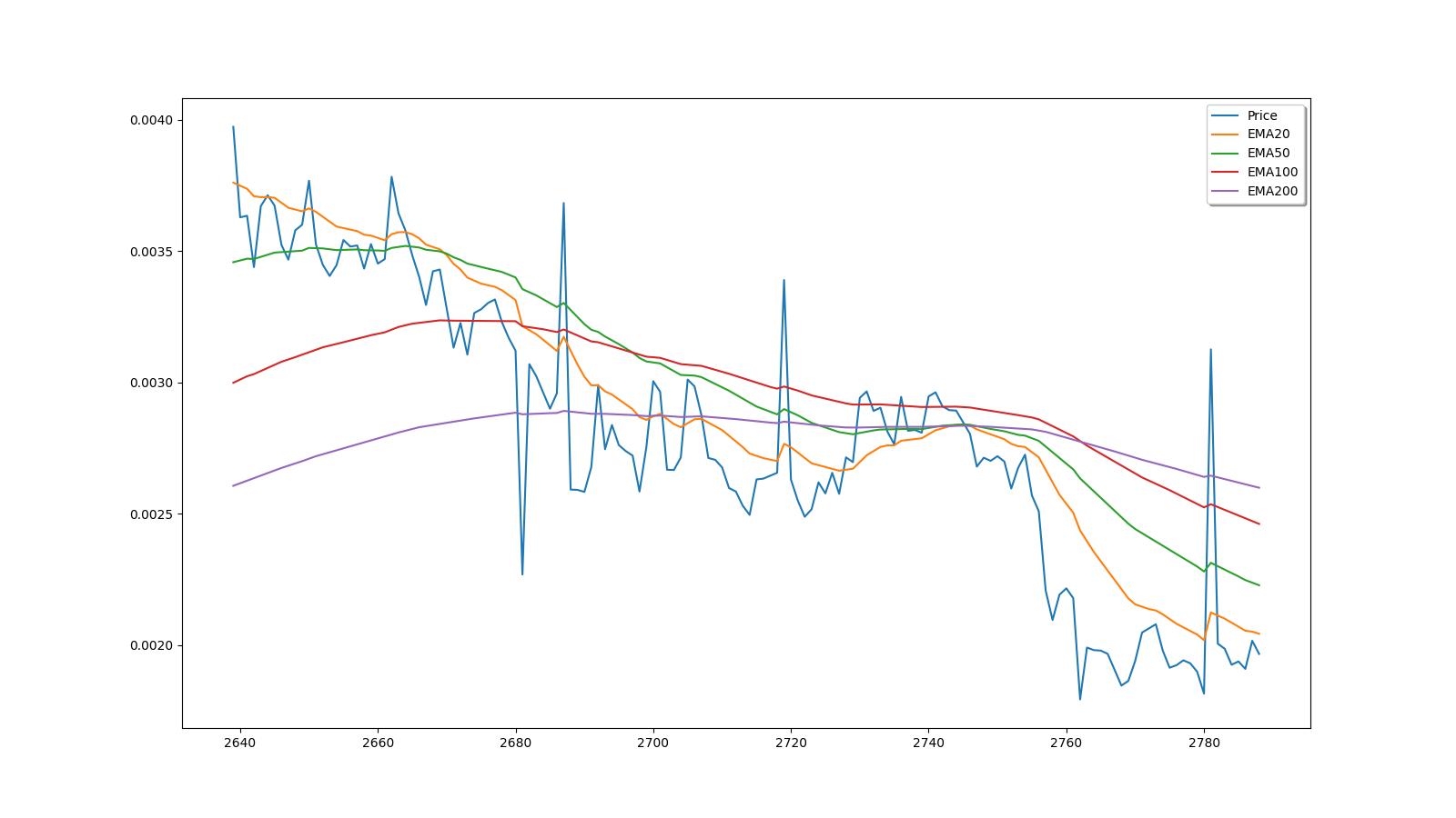 FuturoCoin Exponential Moving Averages
