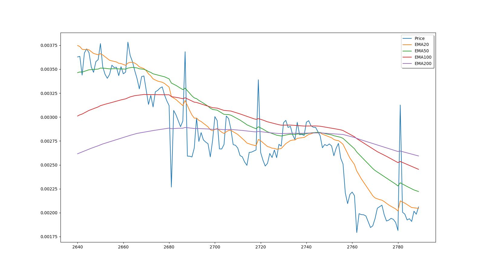 FuturoCoin Exponential Moving Averages