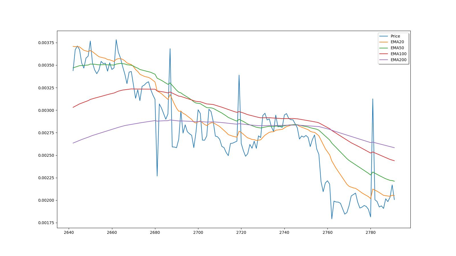 FuturoCoin Exponential Moving Averages