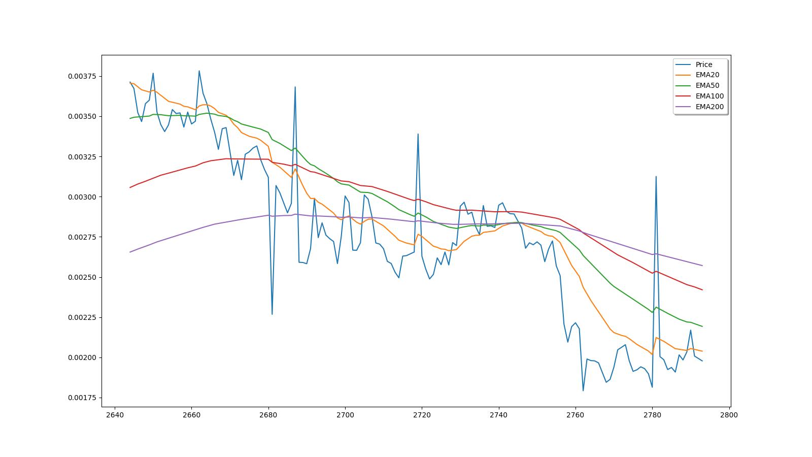FuturoCoin Exponential Moving Averages