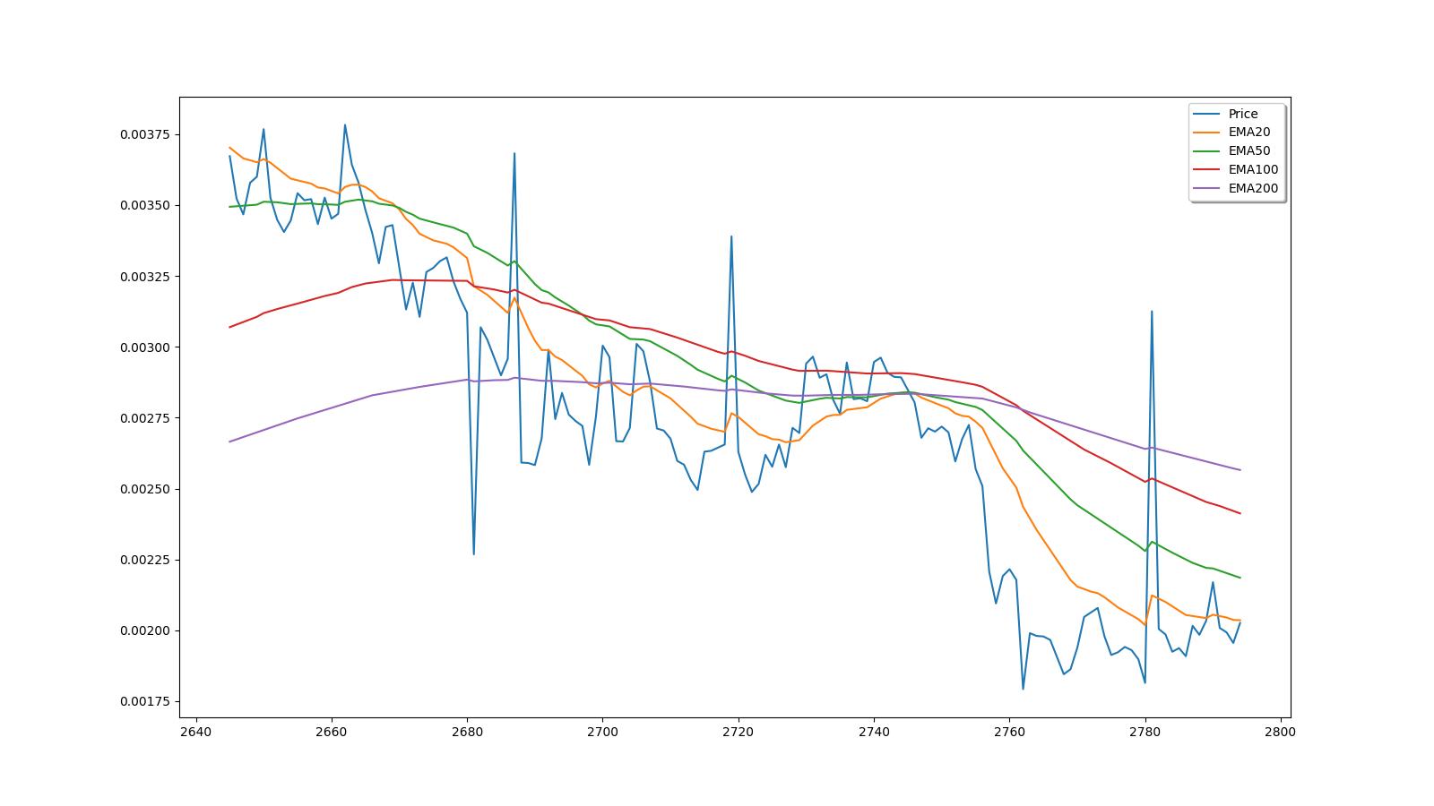 FuturoCoin Exponential Moving Averages