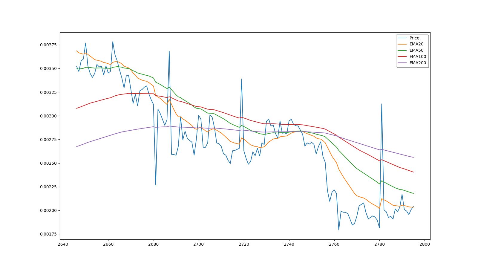 FuturoCoin Exponential Moving Averages