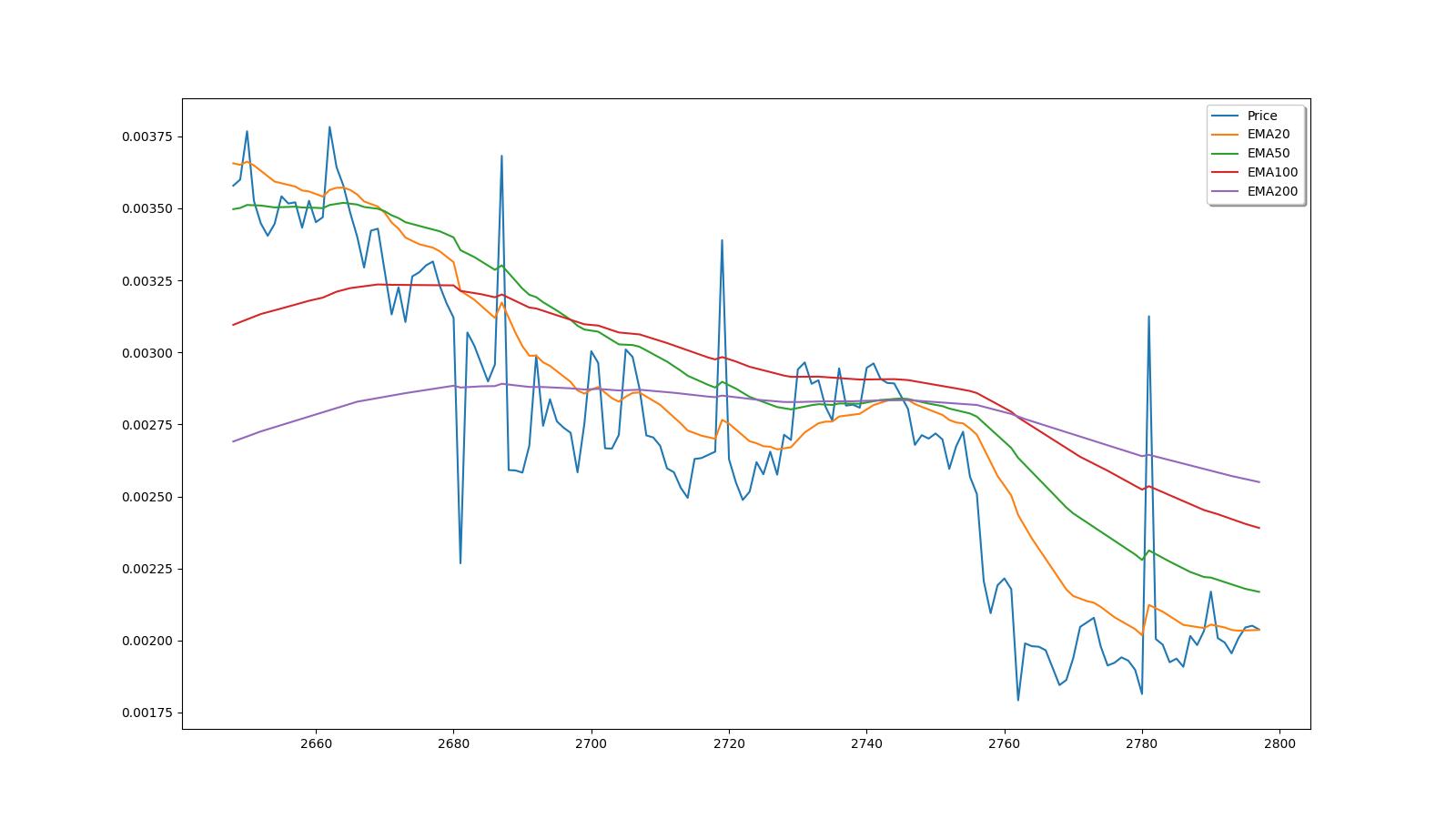 FuturoCoin Exponential Moving Averages