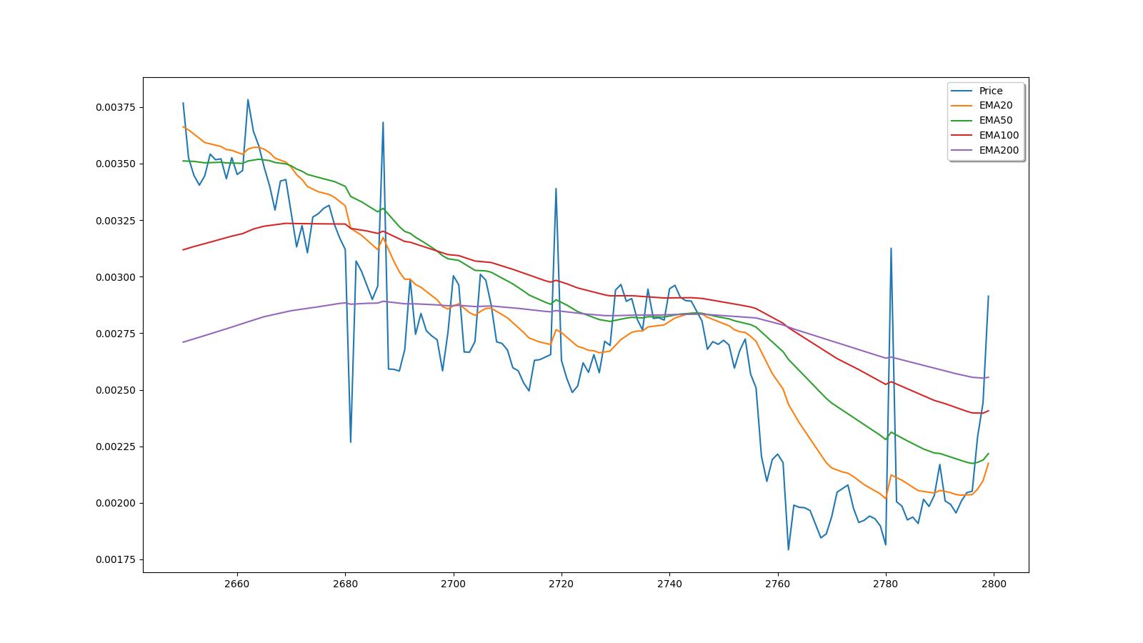 FuturoCoin Exponential Moving Averages