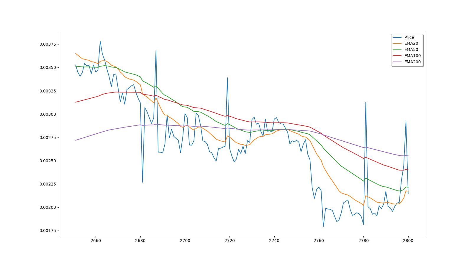 FuturoCoin Exponential Moving Averages