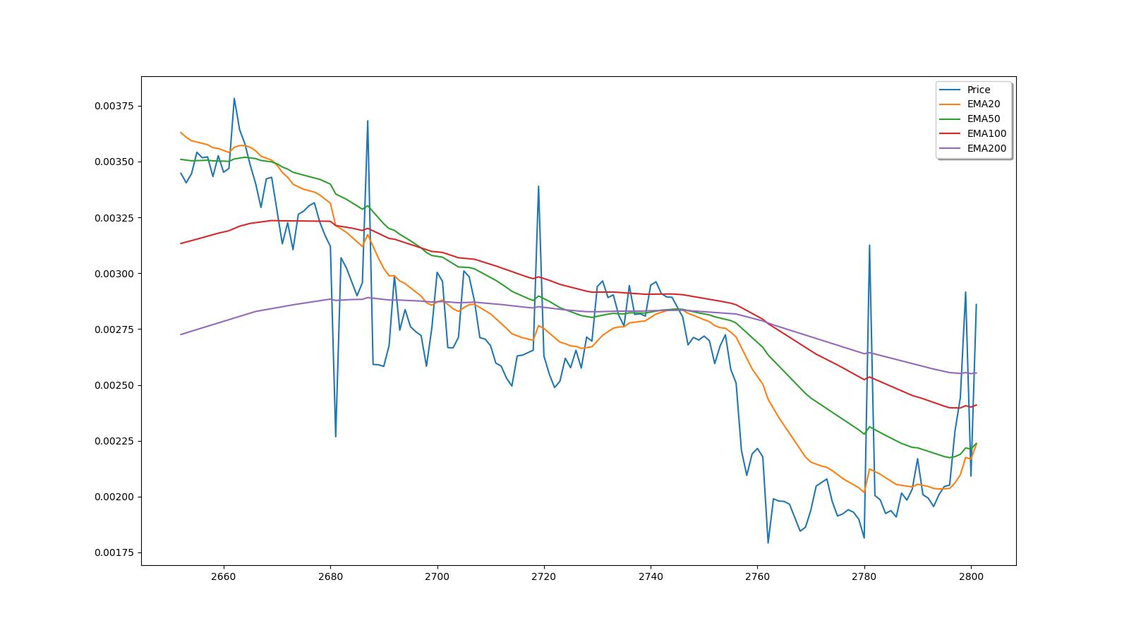FuturoCoin Exponential Moving Averages