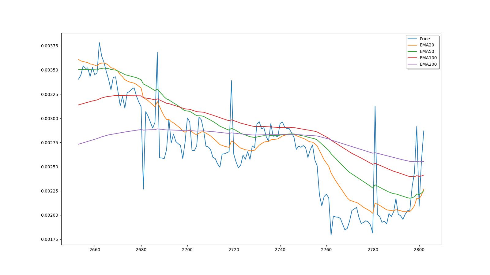 FuturoCoin Exponential Moving Averages