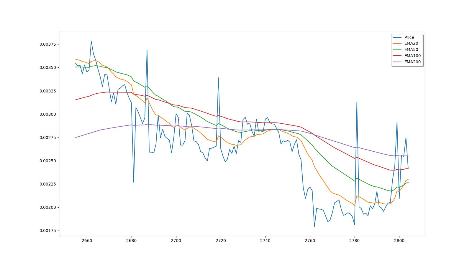 FuturoCoin Exponential Moving Averages