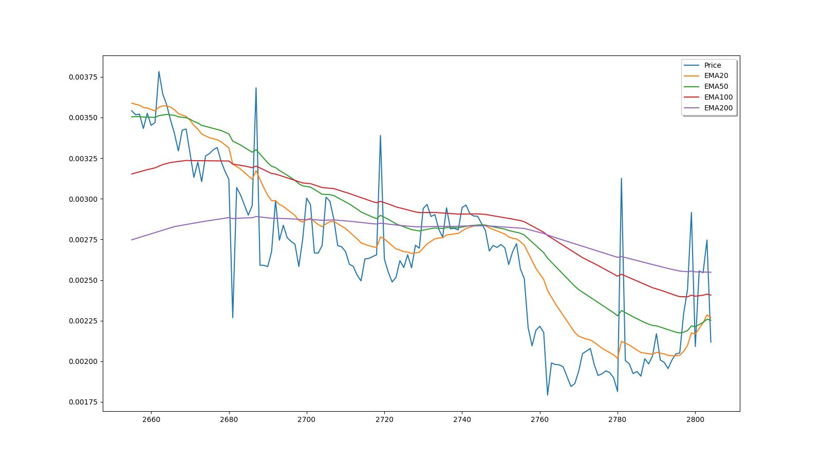 FuturoCoin Exponential Moving Averages