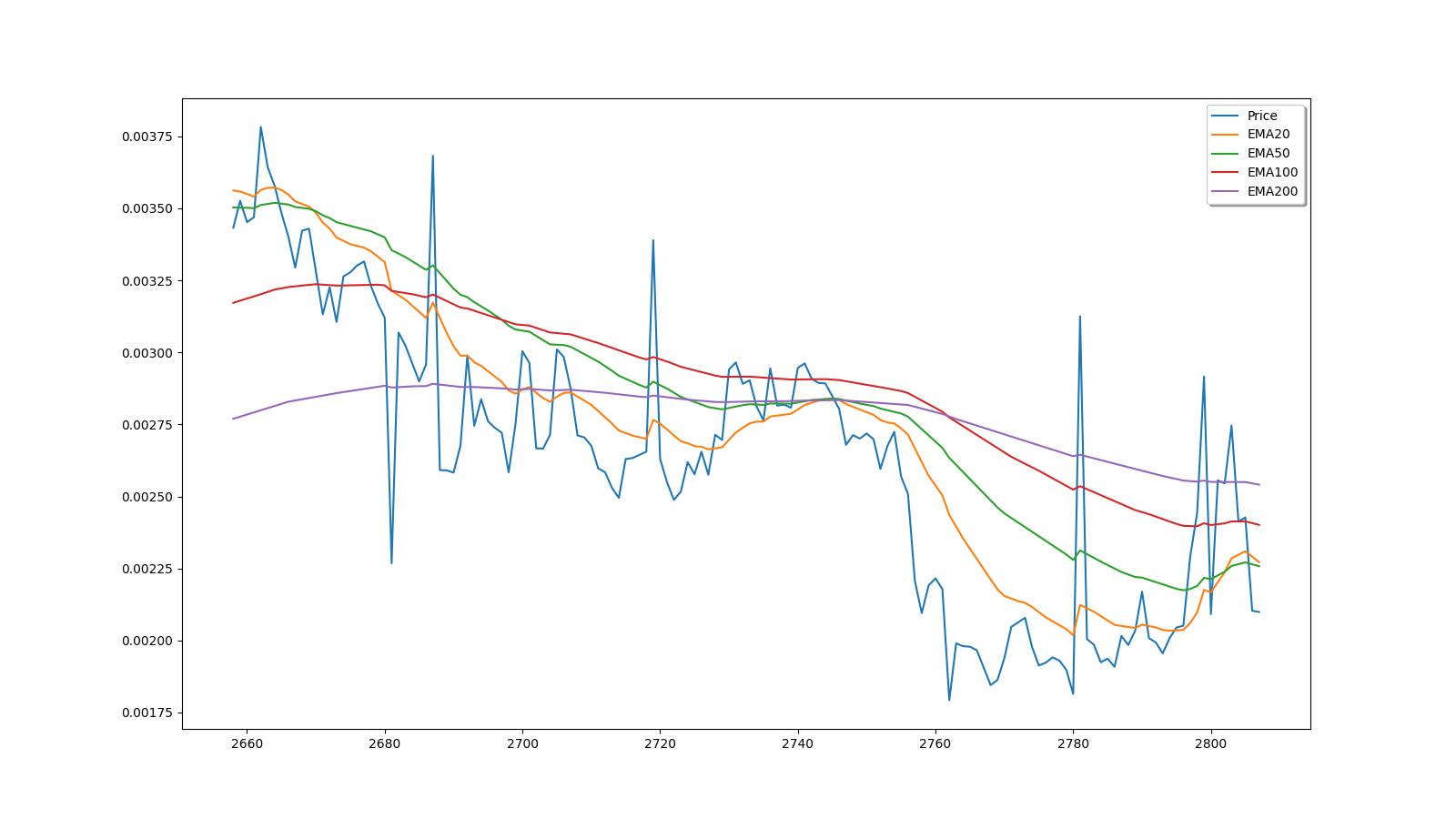 FuturoCoin Exponential Moving Averages