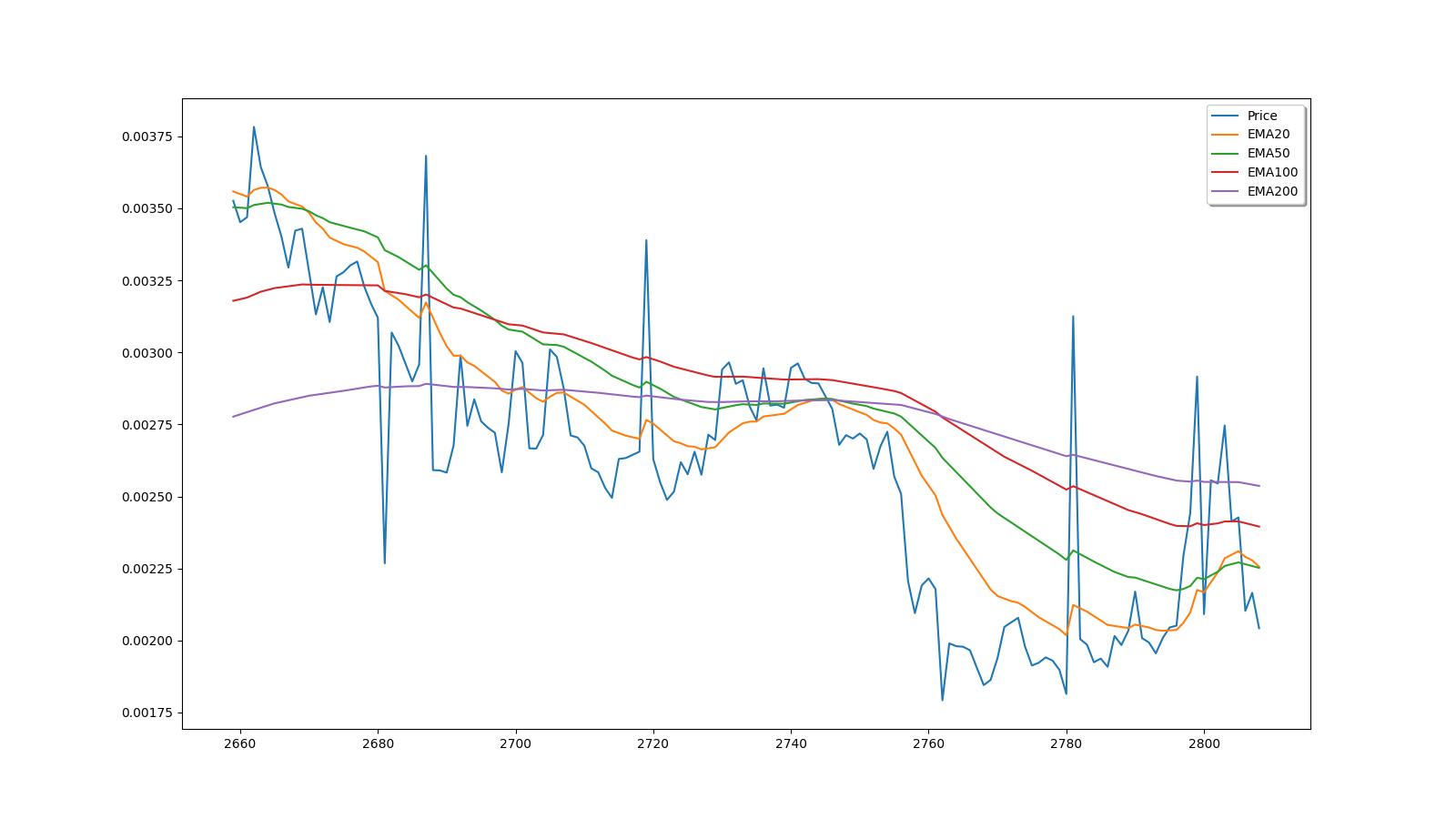 FuturoCoin Exponential Moving Averages
