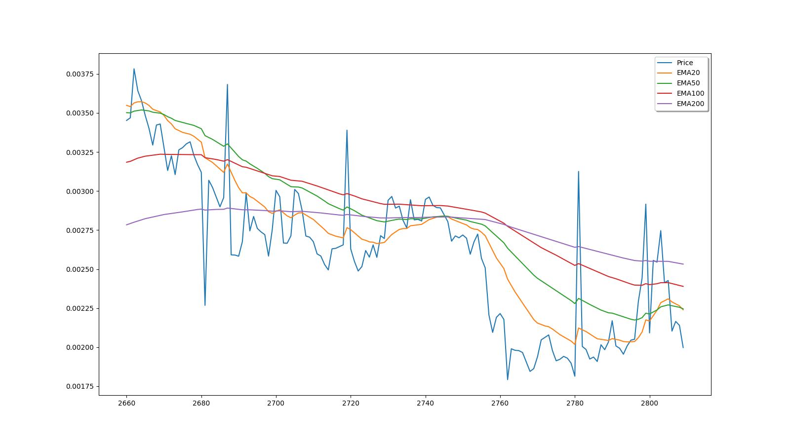 FuturoCoin Exponential Moving Averages