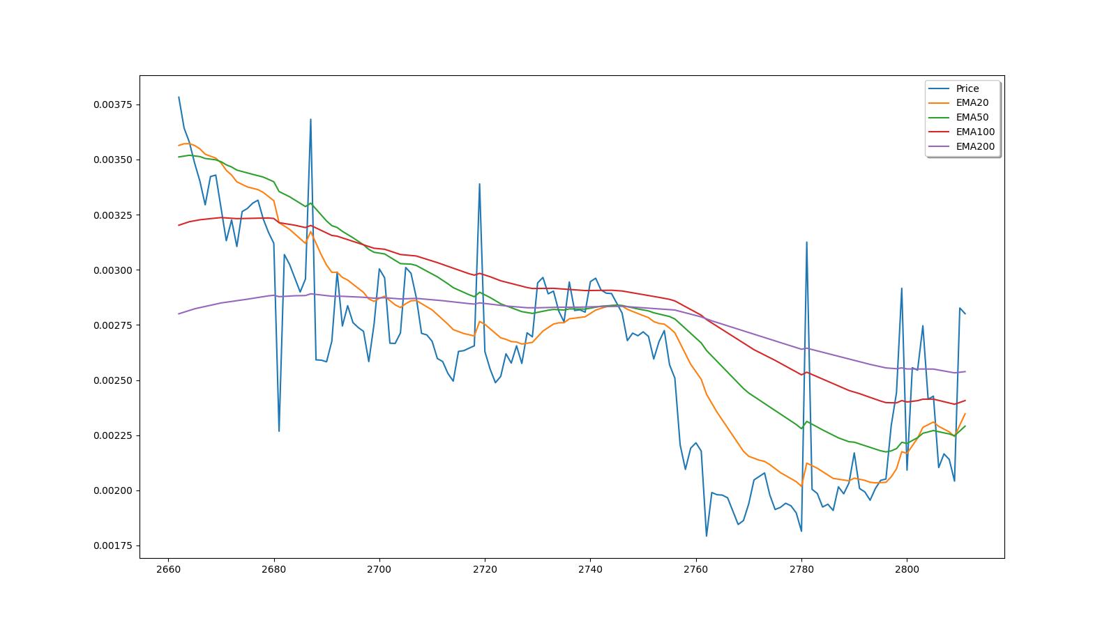 FuturoCoin Exponential Moving Averages