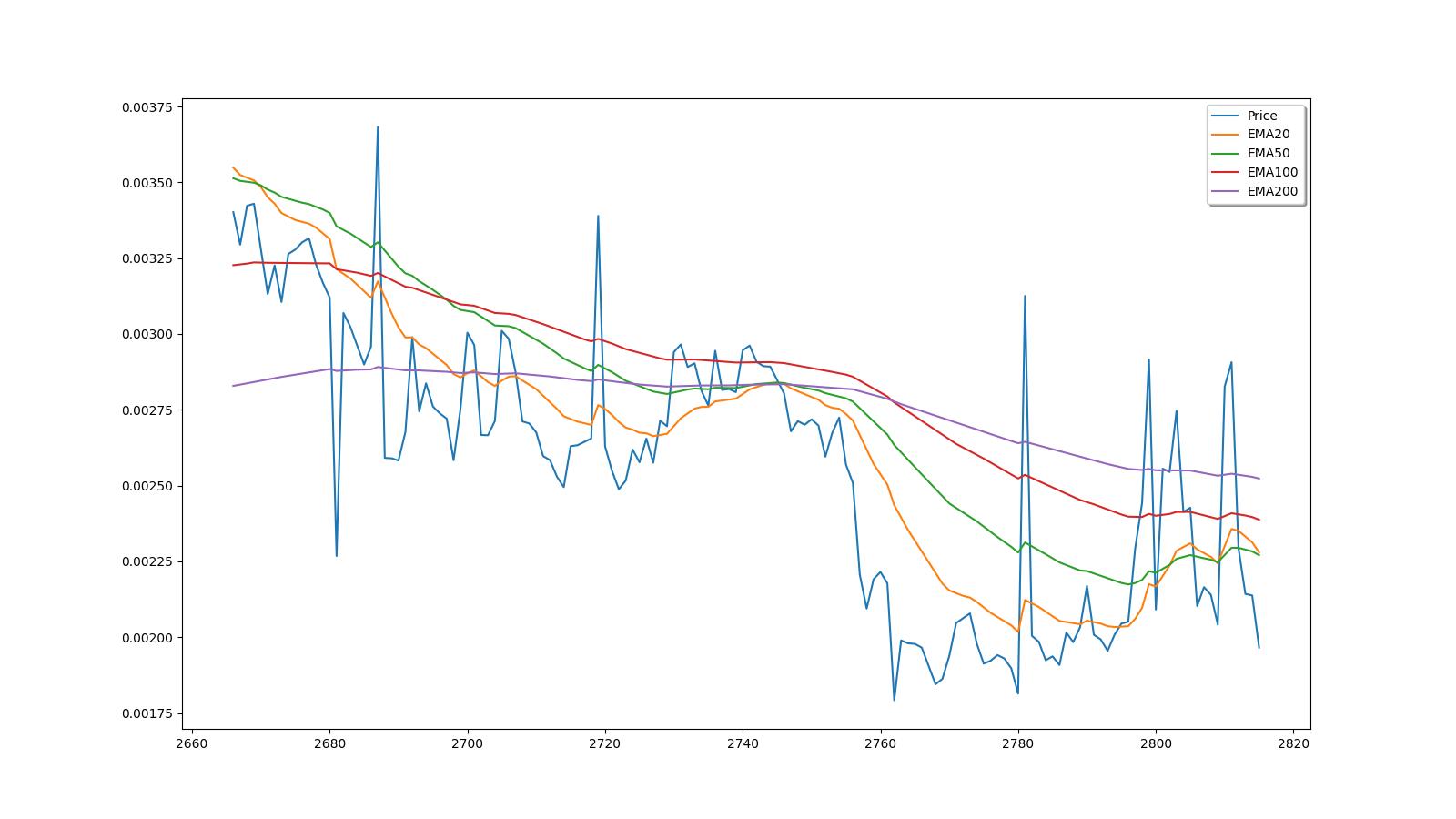 FuturoCoin Exponential Moving Averages