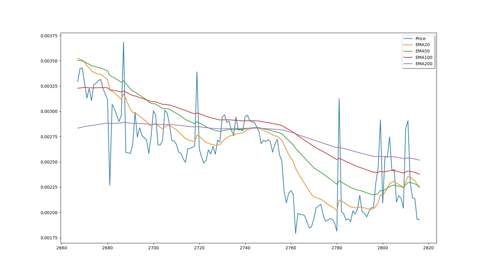 FuturoCoin Exponential Moving Averages