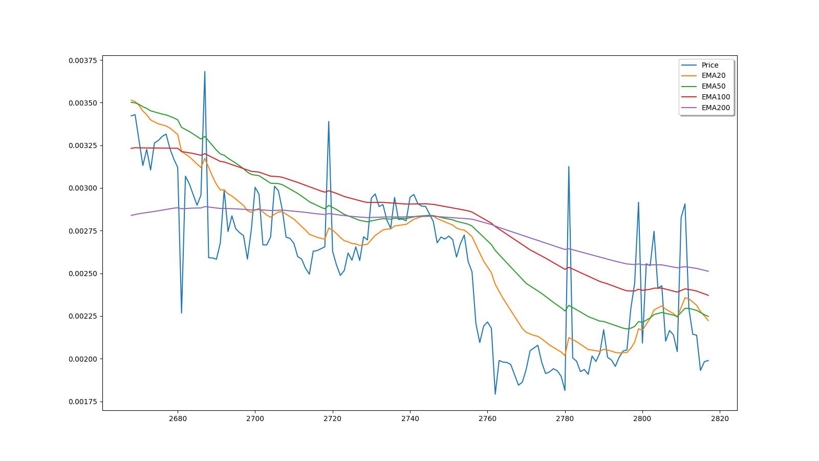 FuturoCoin Exponential Moving Averages