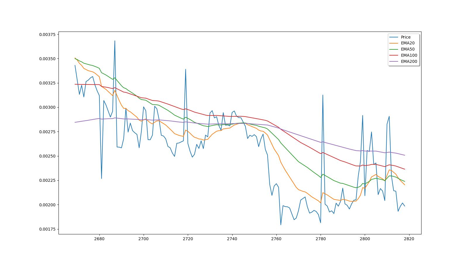 FuturoCoin Exponential Moving Averages
