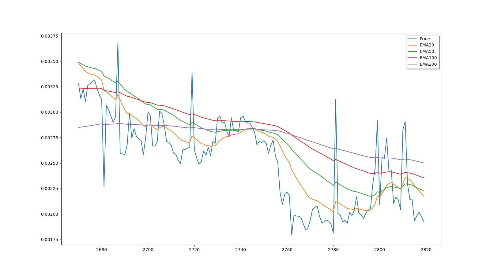 FuturoCoin Exponential Moving Averages