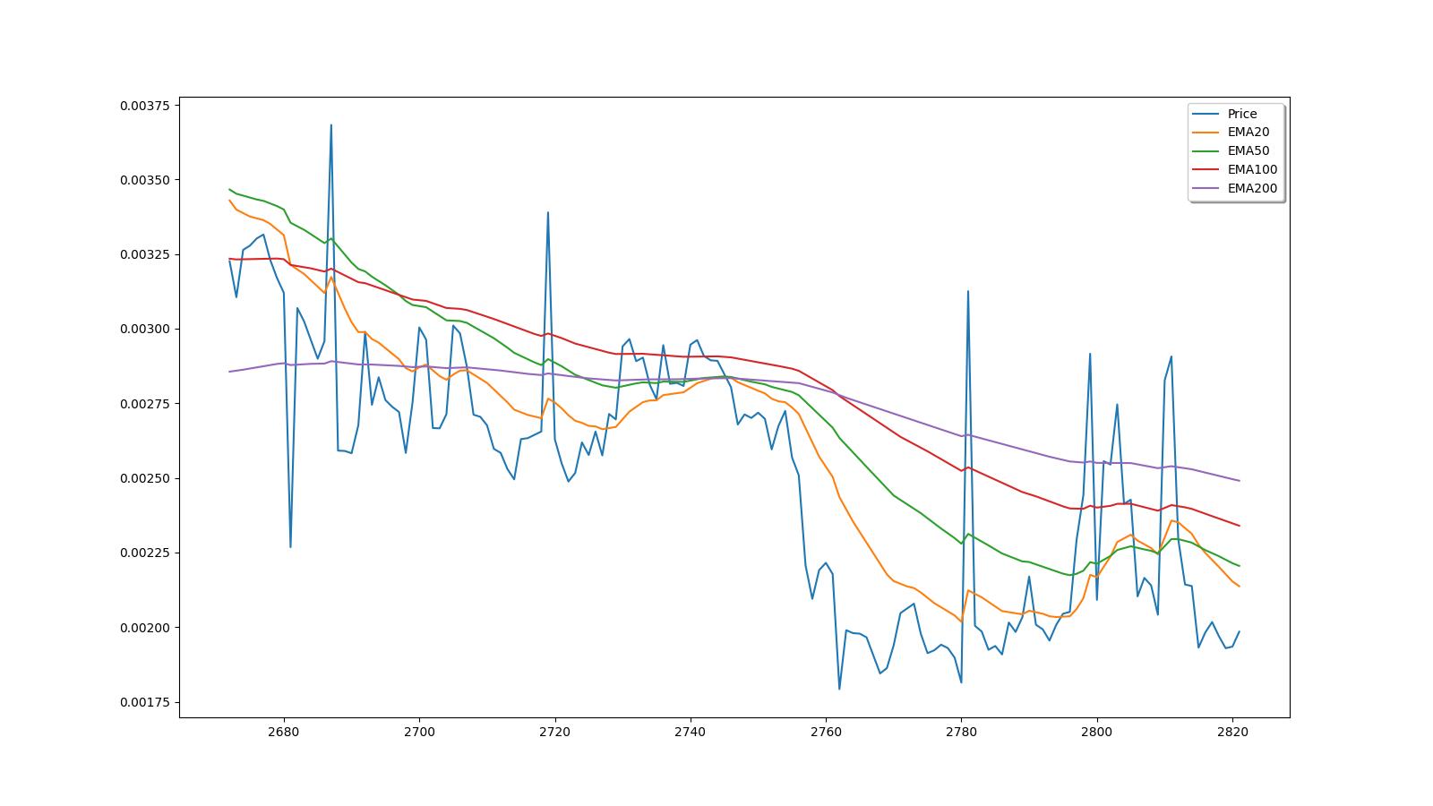 FuturoCoin Exponential Moving Averages
