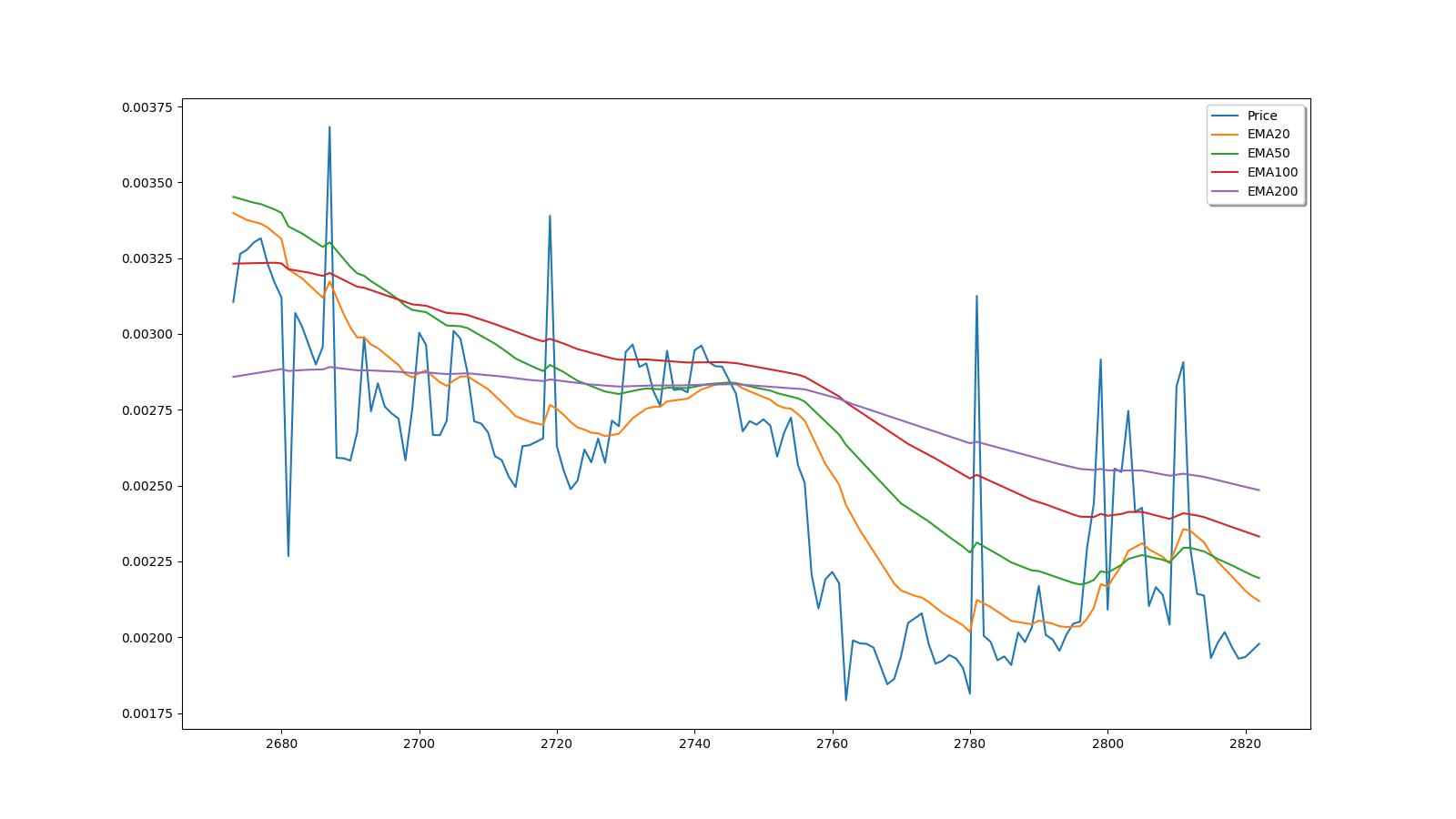 FuturoCoin Exponential Moving Averages