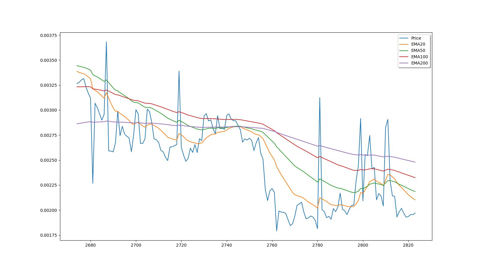 FuturoCoin Exponential Moving Averages