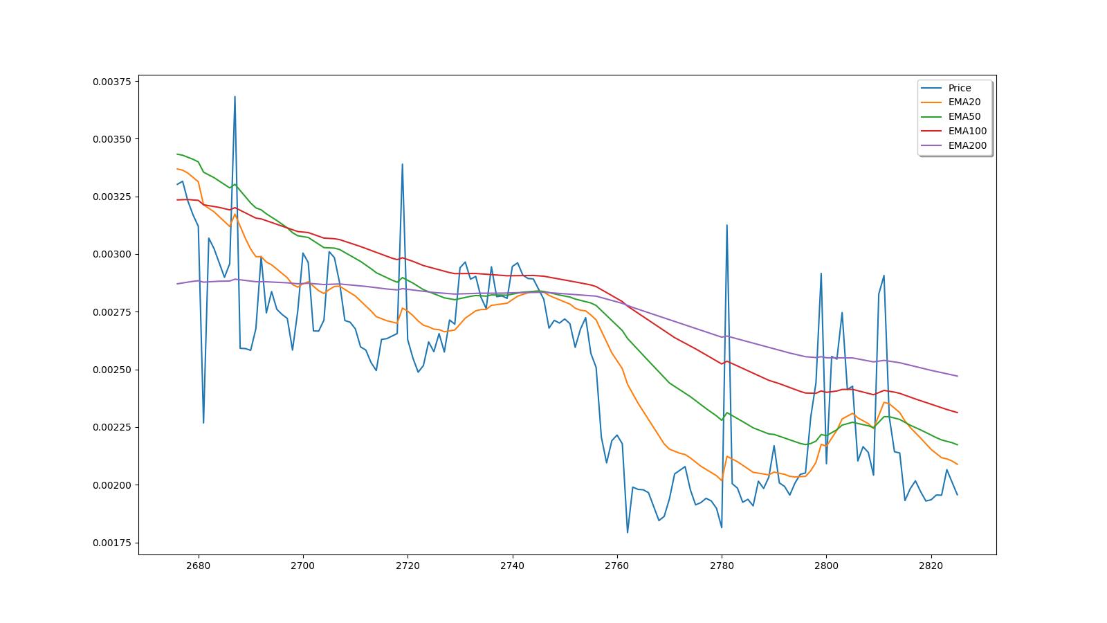 FuturoCoin Exponential Moving Averages