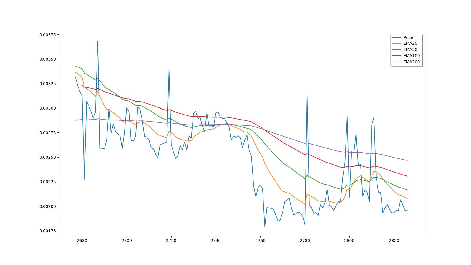 FuturoCoin Exponential Moving Averages