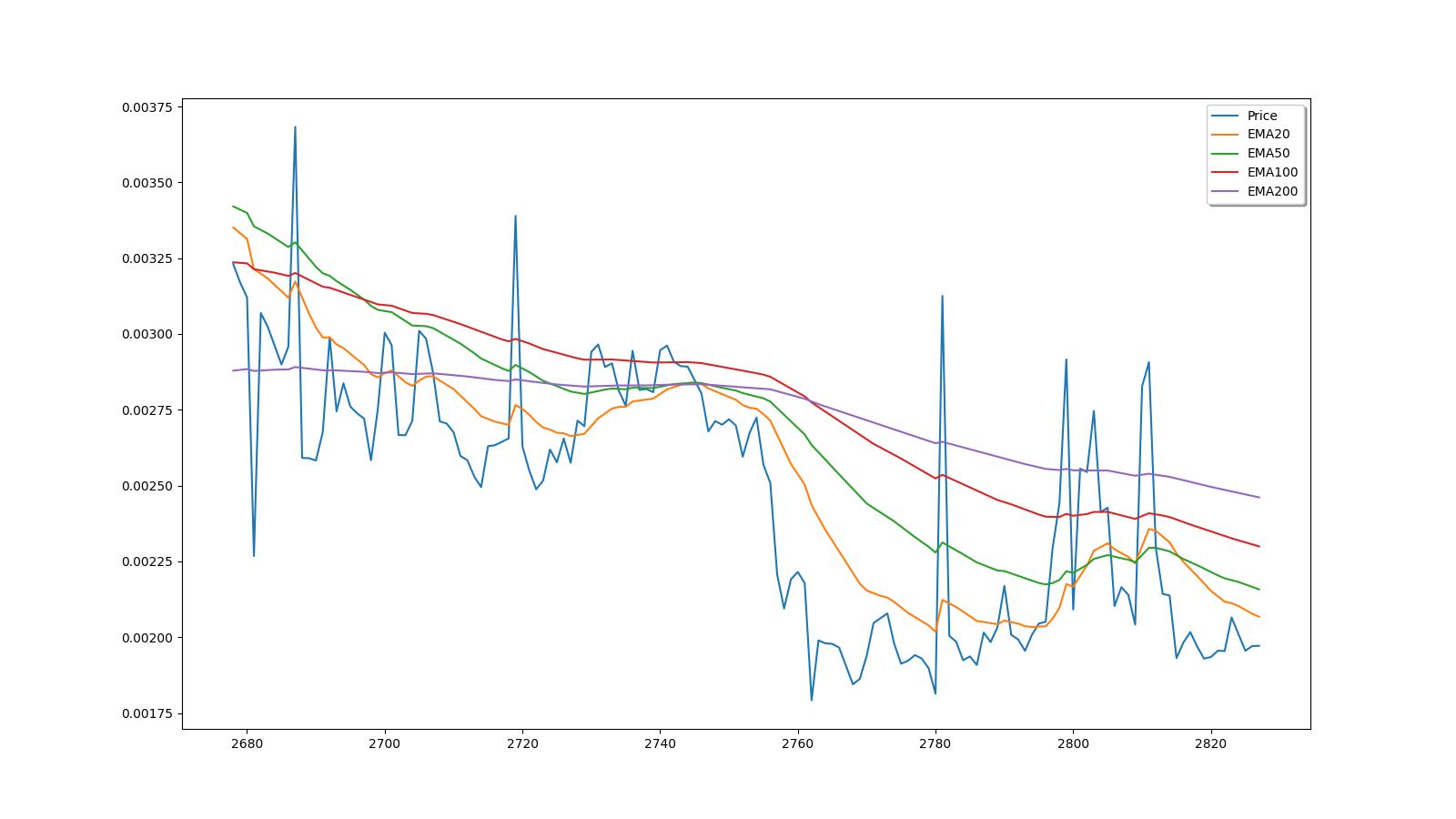FuturoCoin Exponential Moving Averages