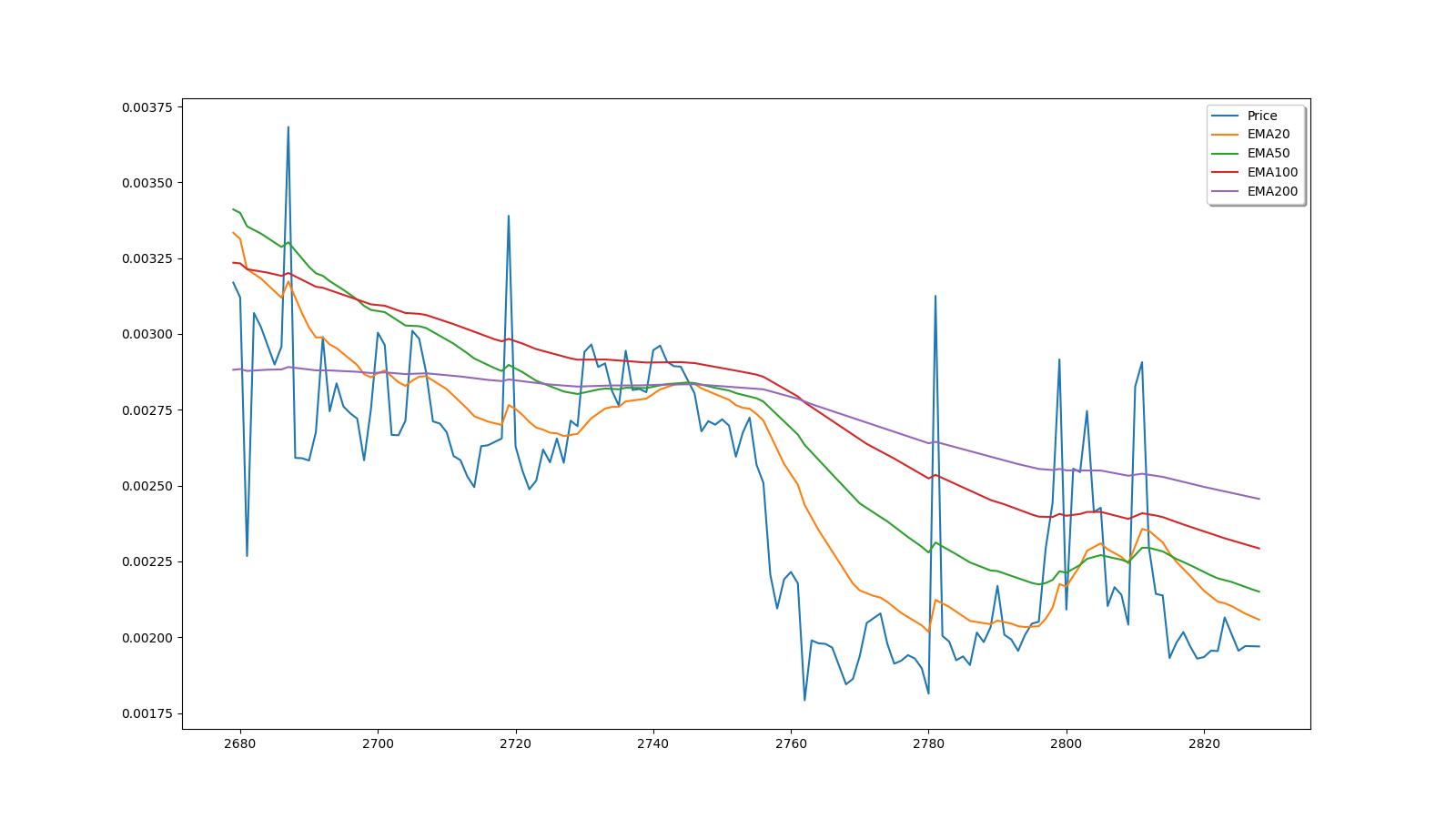 FuturoCoin Exponential Moving Averages