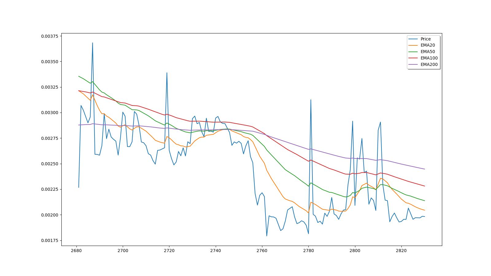 FuturoCoin Exponential Moving Averages