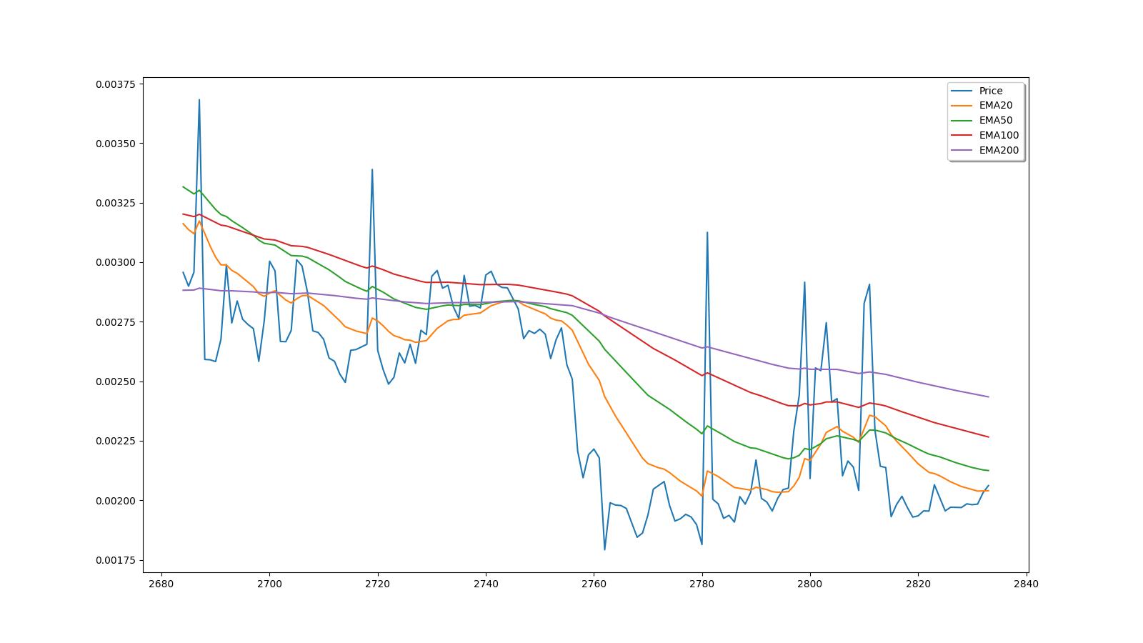 FuturoCoin Exponential Moving Averages