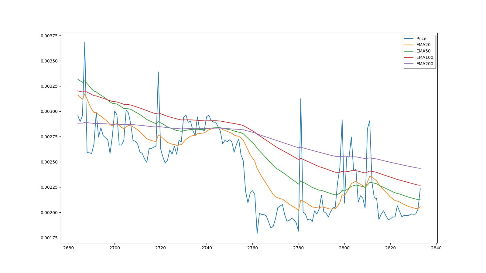 FuturoCoin Exponential Moving Averages