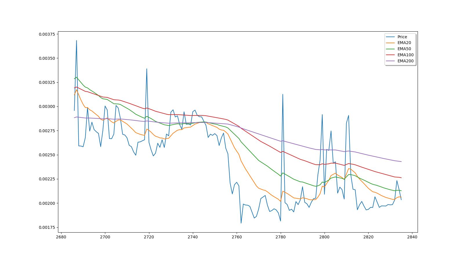 FuturoCoin Exponential Moving Averages