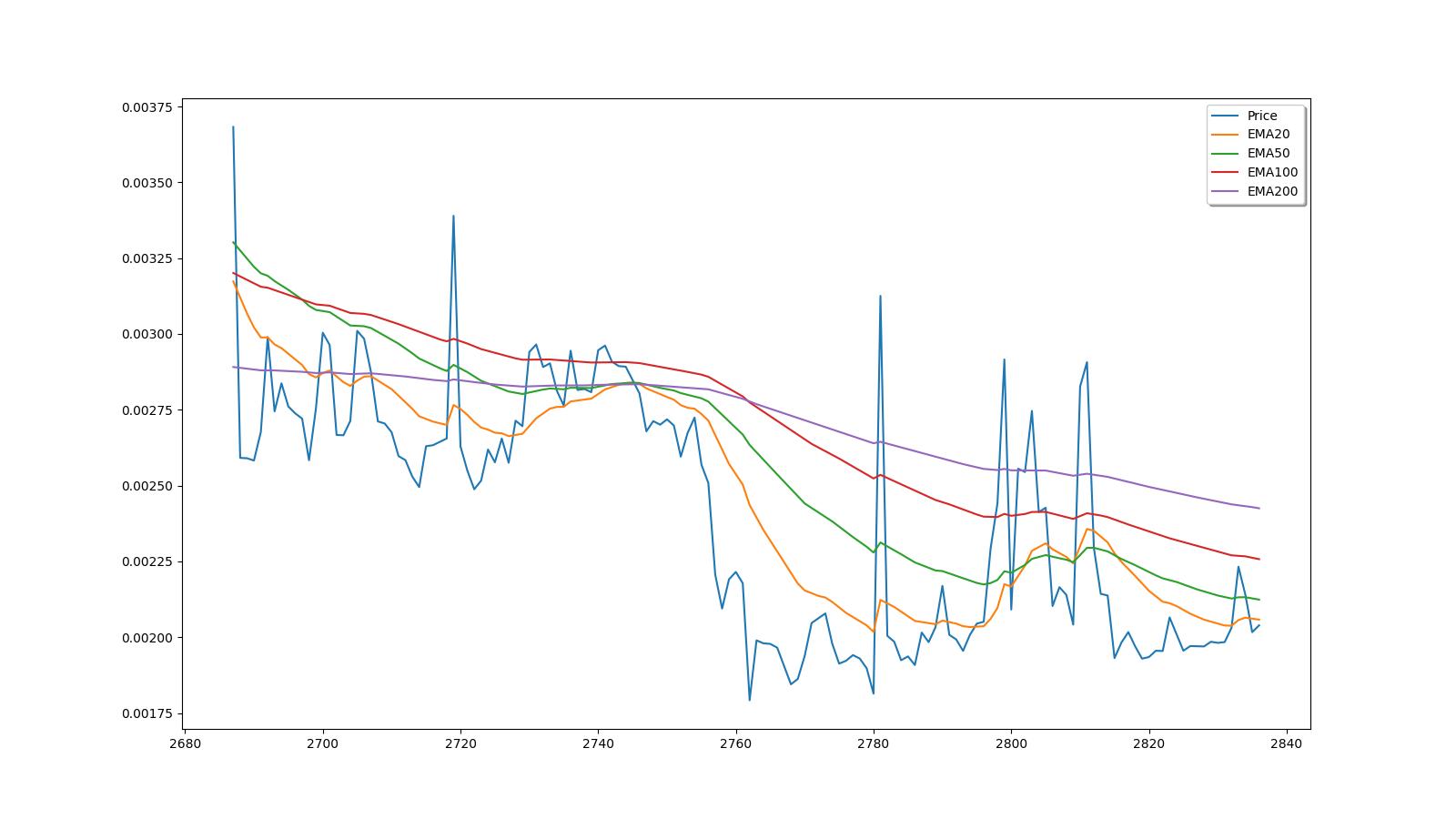FuturoCoin Exponential Moving Averages