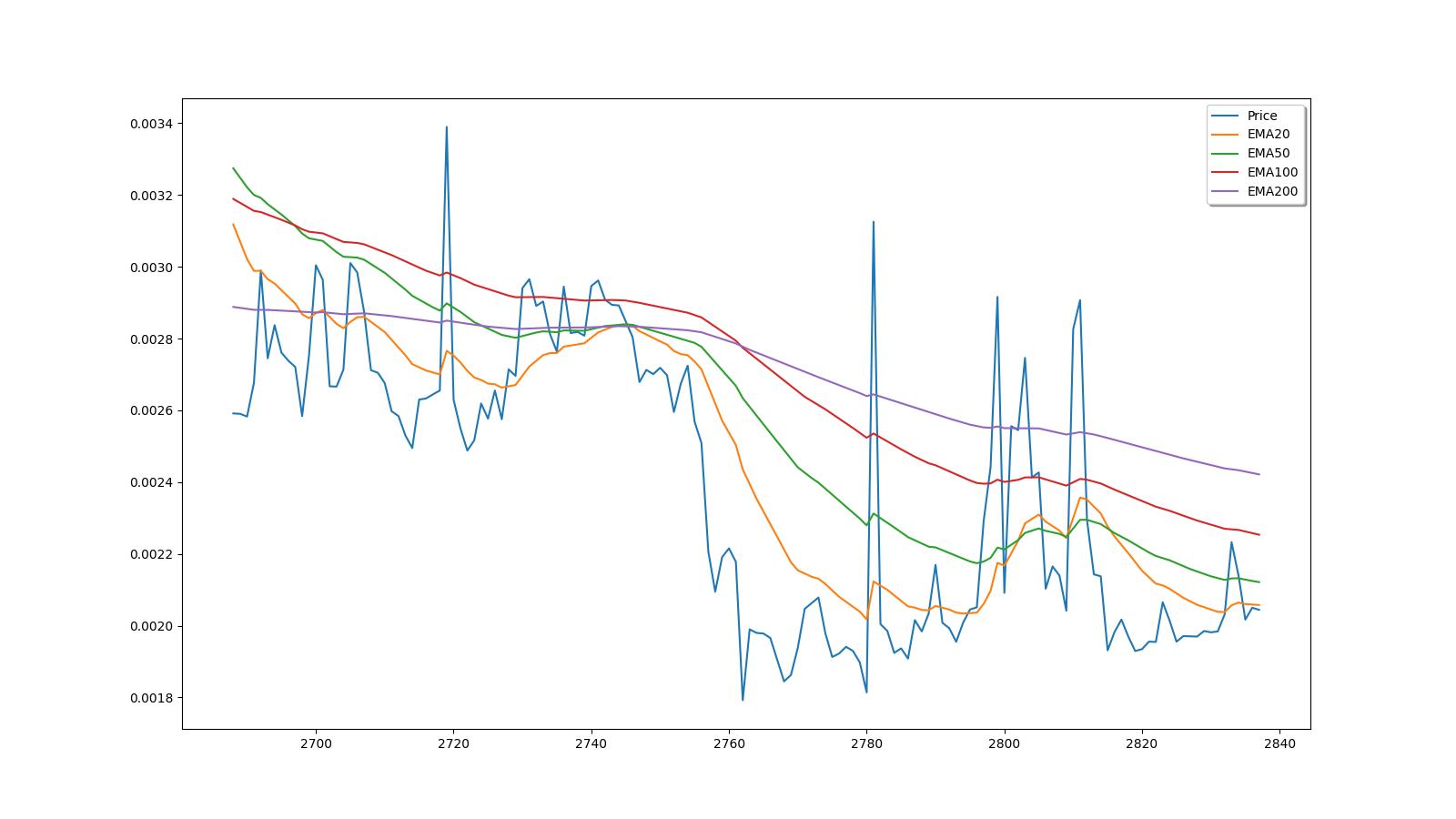 FuturoCoin Exponential Moving Averages