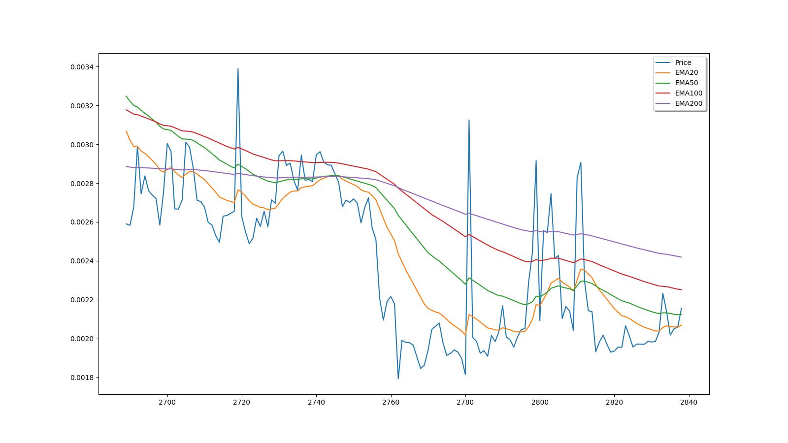 FuturoCoin Exponential Moving Averages