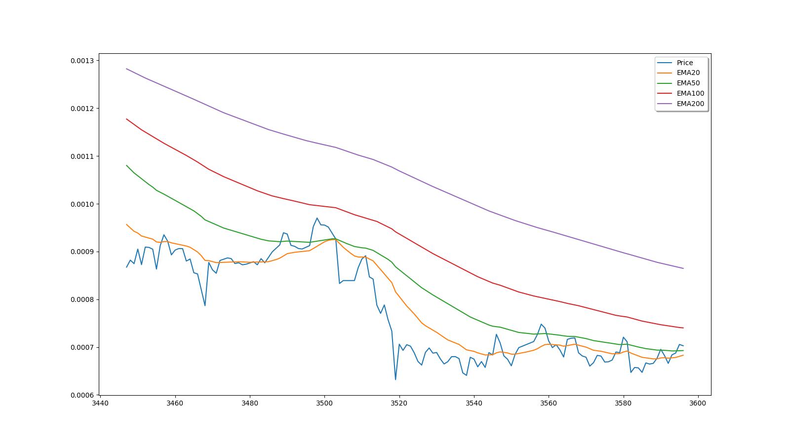 FuzzBalls Exponential Moving Averages